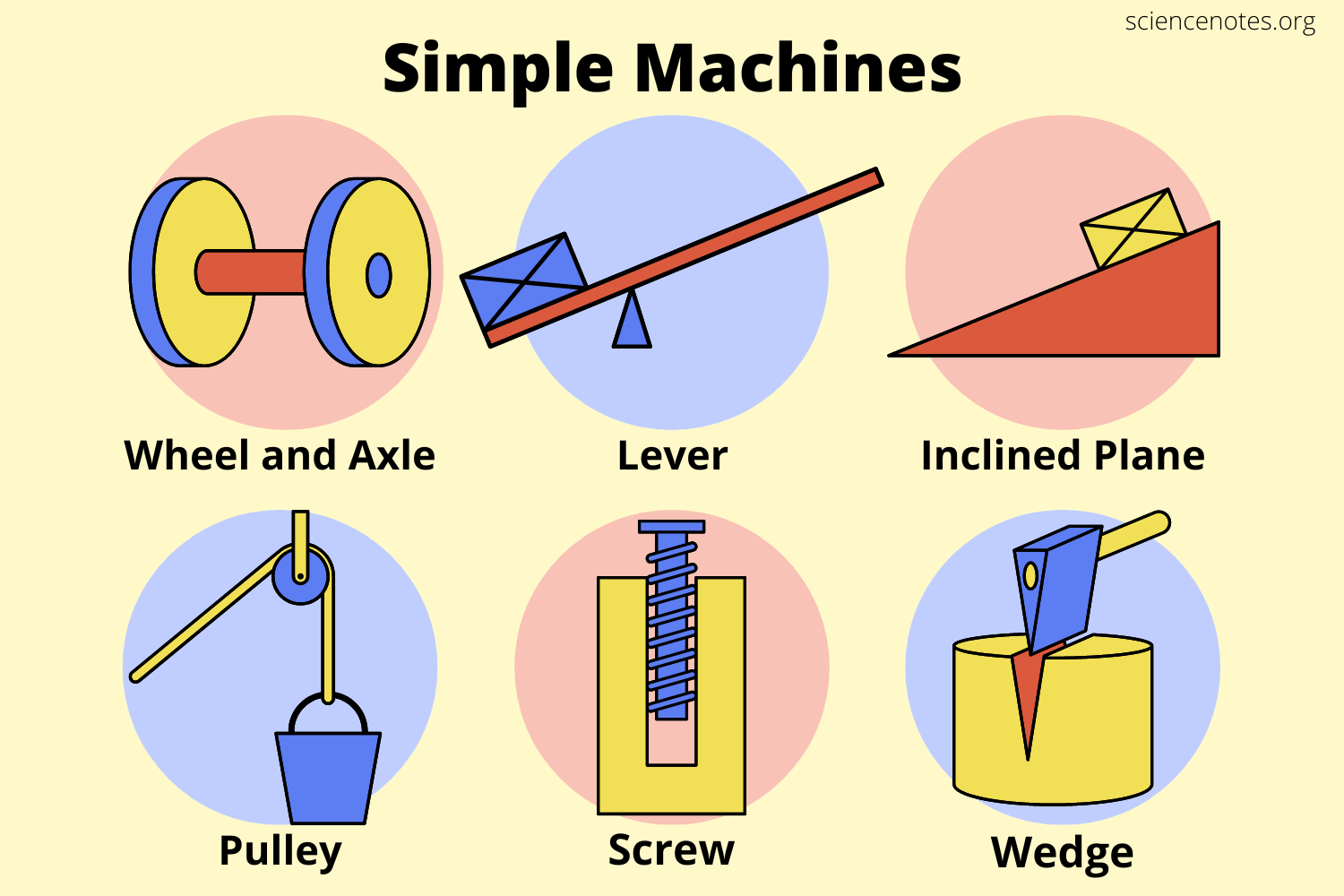 Mechanical Engineering: Focus – Simple Machines – OmniSTEMed